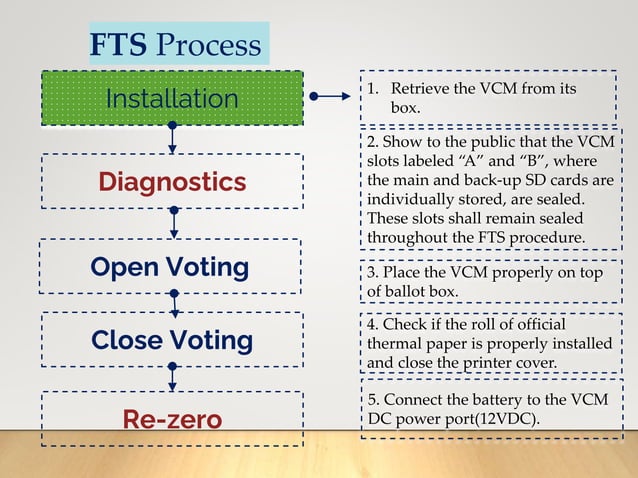 3.-Vote-Counting-Machine-Operations.pptx | Operating Systems | Computer ...
