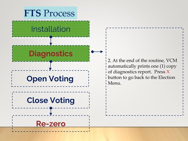 3.-Vote-Counting-Machine-Operations.pptx | Operating Systems | Computer ...