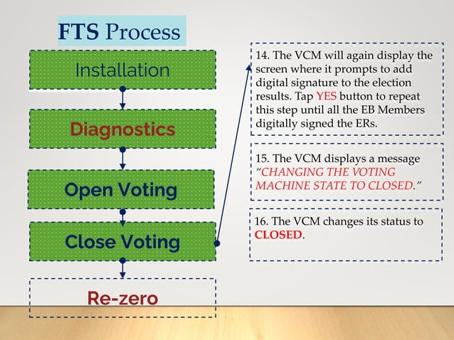 3.-Vote-Counting-Machine-Operations.pptx | Operating Systems | Computer ...