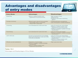 3. Modes of Entry.pptx