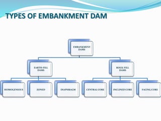 3. failure of earthen dams.pptx