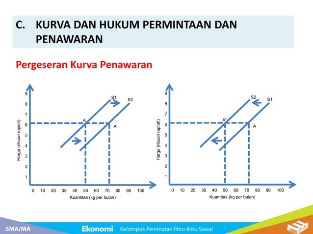 3.4 BAB 4 KURVA PERMINTAAN, PENAWARAN, KESEIMBANGAN PASAR.pptx