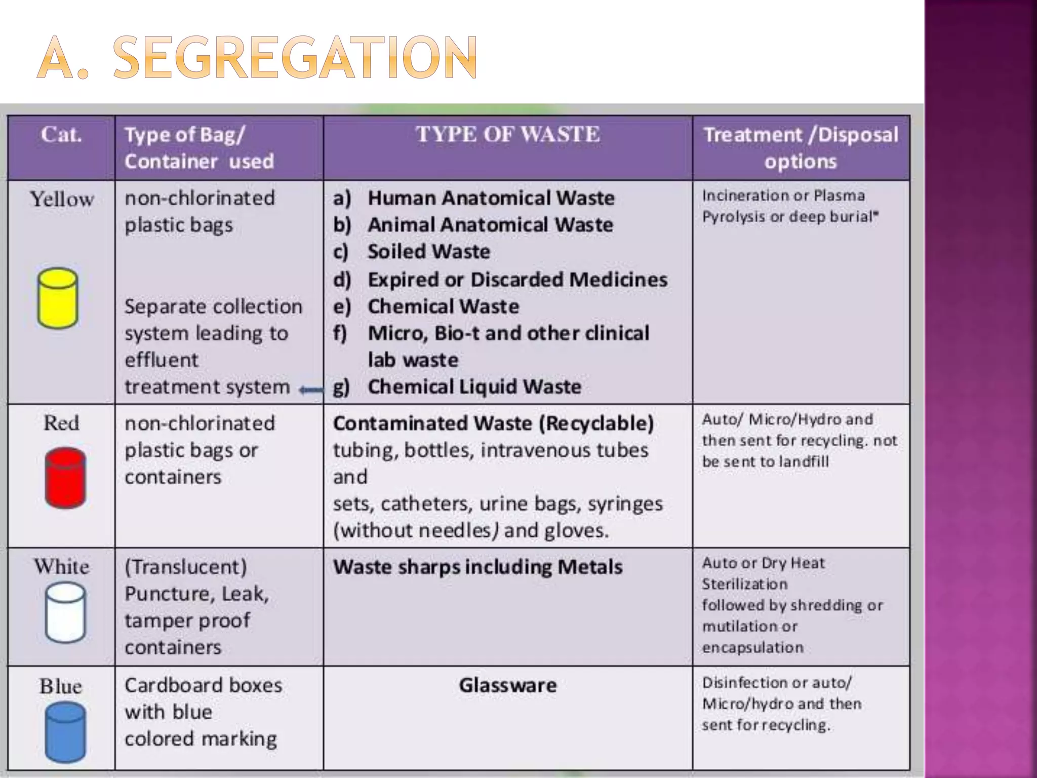 Bio medical waste (BMW) management | PPT