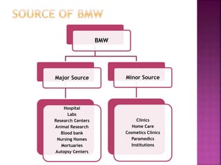 Bio medical waste (BMW) management | PPTX