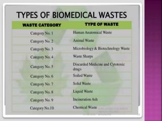 Bio medical waste (BMW) management | PPTX