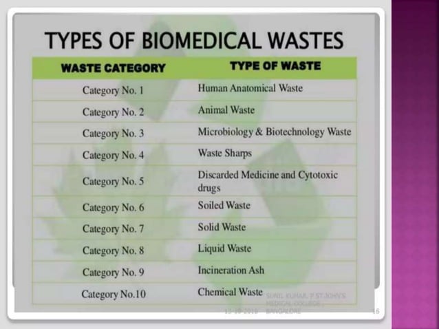 Bmw Classification Medical Waste Management
