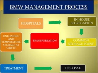 Bio medical waste (BMW) management | PPTX