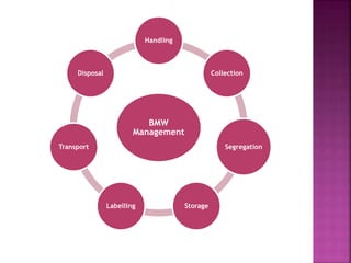 Bio medical waste (BMW) management | PPT