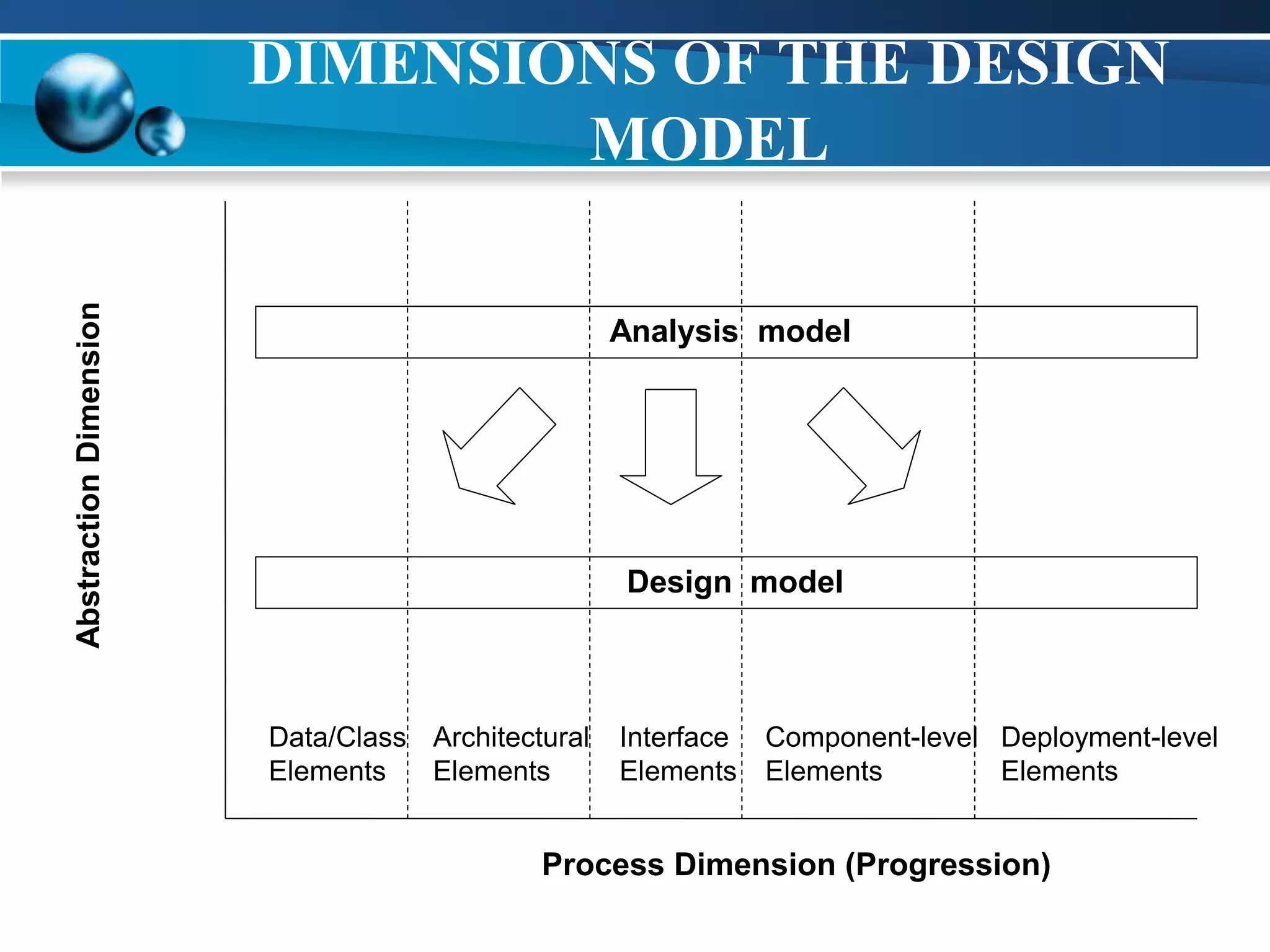 3.2 The design model & Architectural design.ppt