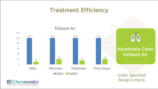 Duct Mounted Ozone Generator for STP Exhaust Air Treatment V2.pptx