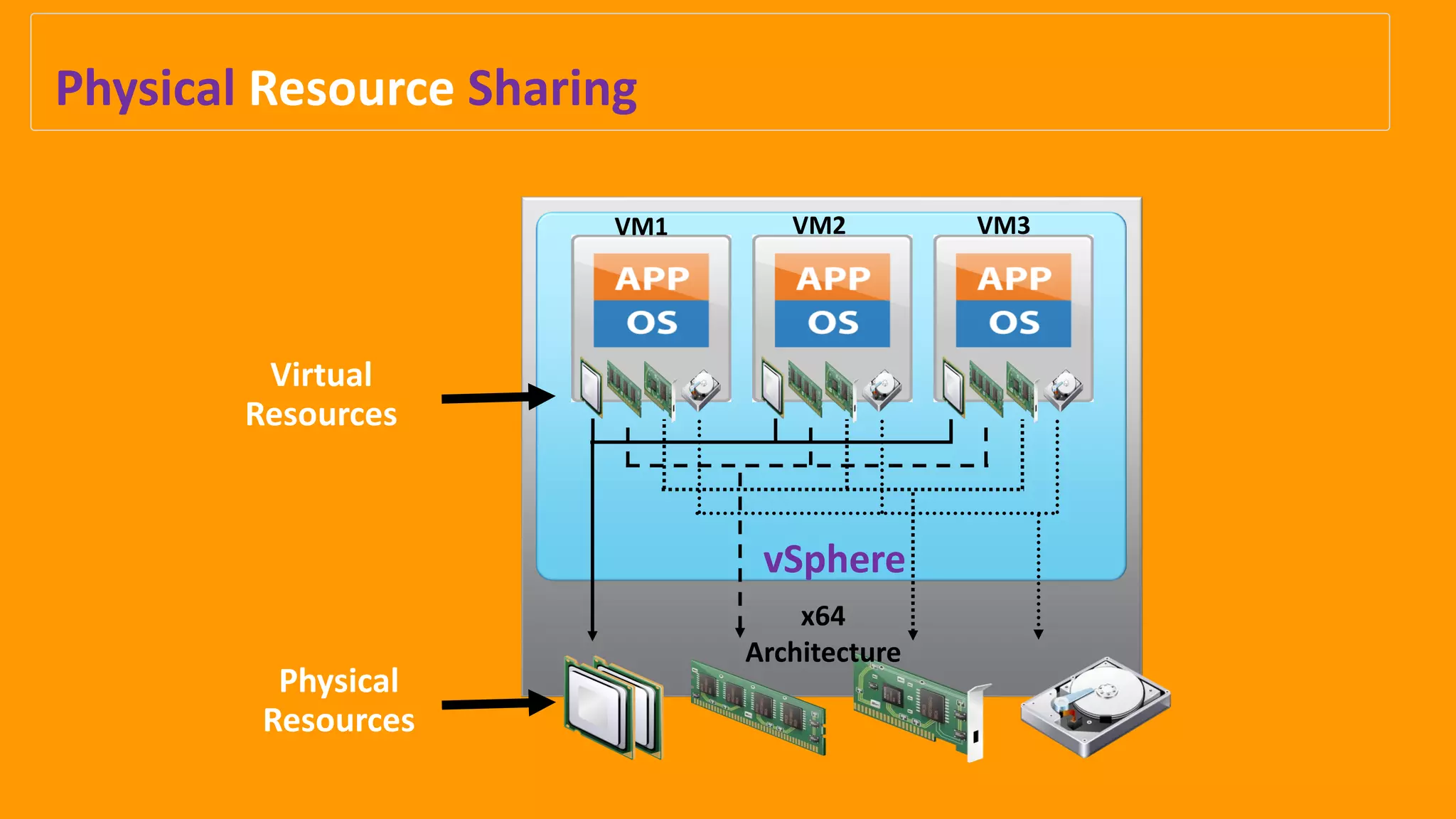 VMware DCV_ICM_Architectural Differences, Virtual Machines, Guest OS ...