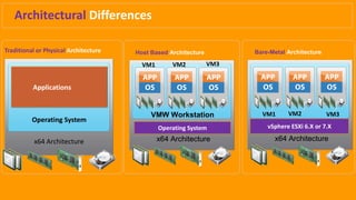 VMware DCV_ICM_Architectural Differences, Virtual Machines, Guest OS ...
