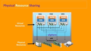 VMware DCV_ICM_Architectural Differences, Virtual Machines, Guest OS ...