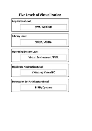 Levels of Virtualization.docx