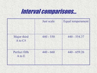 3.2 Tuning and Temperament 07 (1).ppt