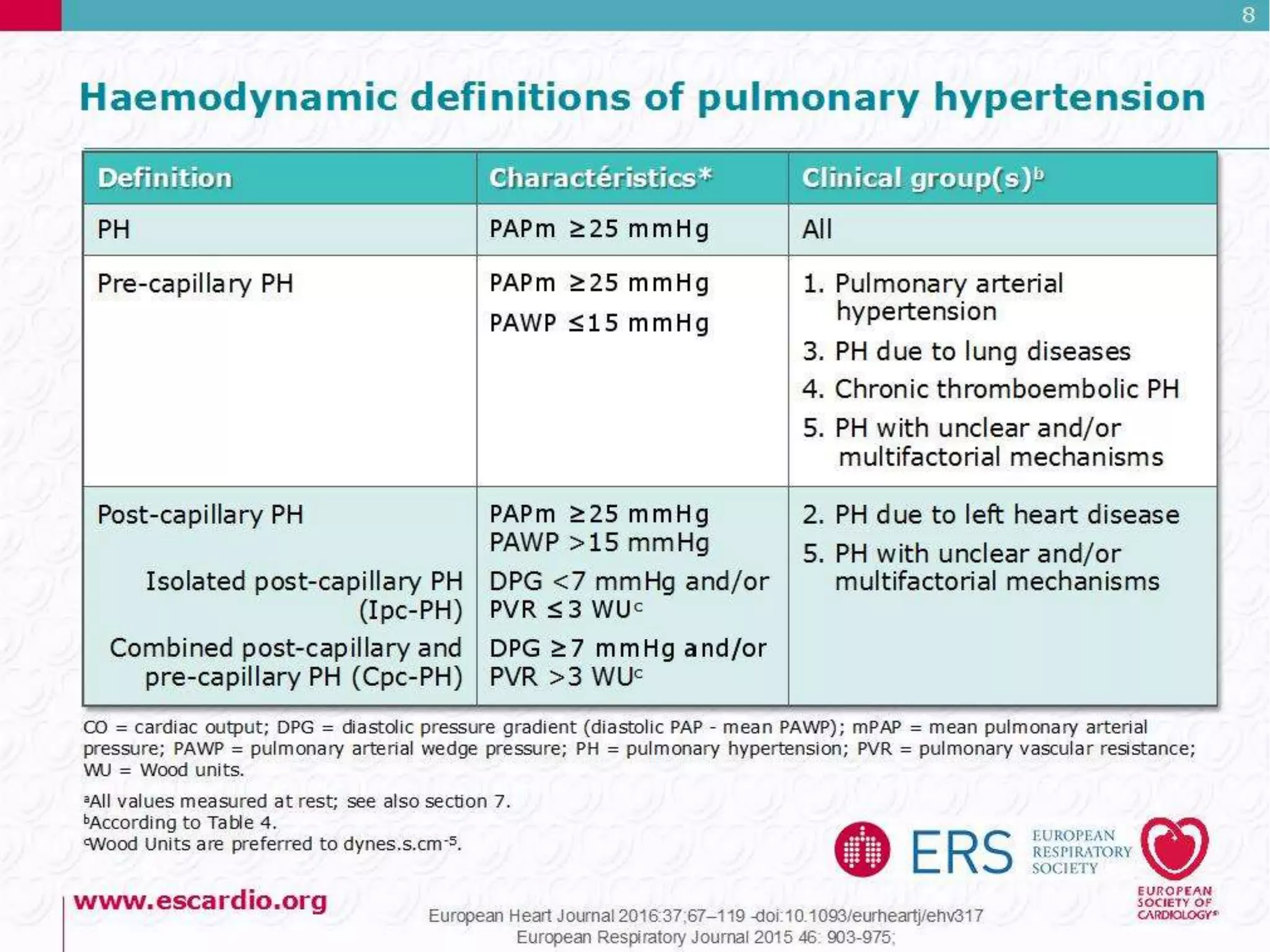 Pulmonary Hypertension: Guideline Directed Management | PPT