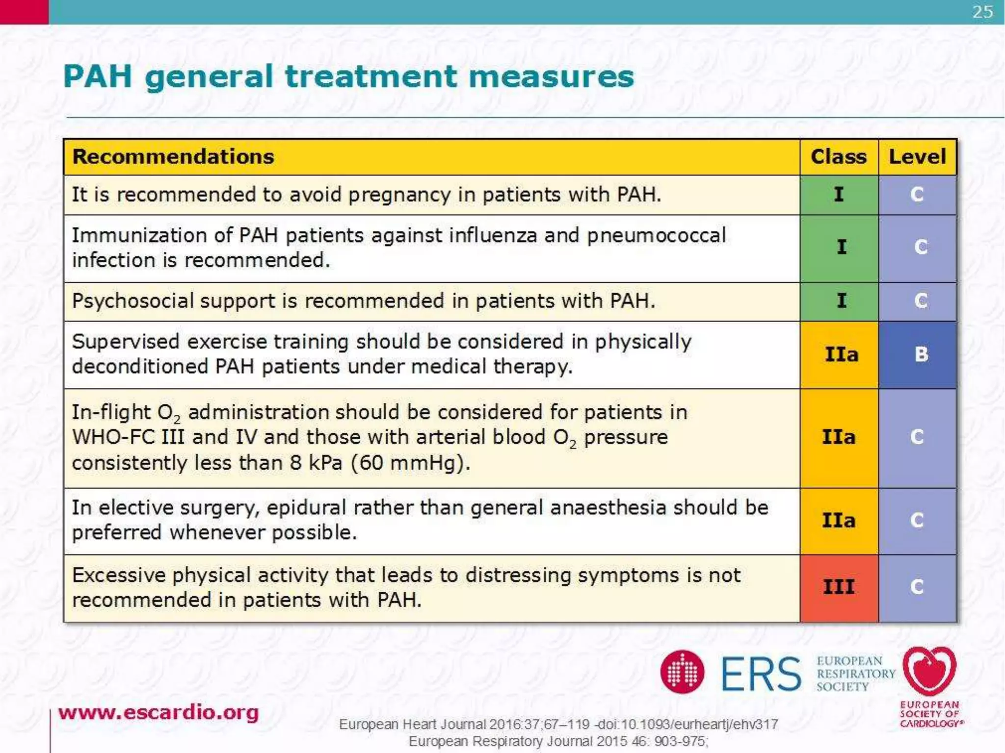 Pulmonary Hypertension: Guideline Directed Management | PPT