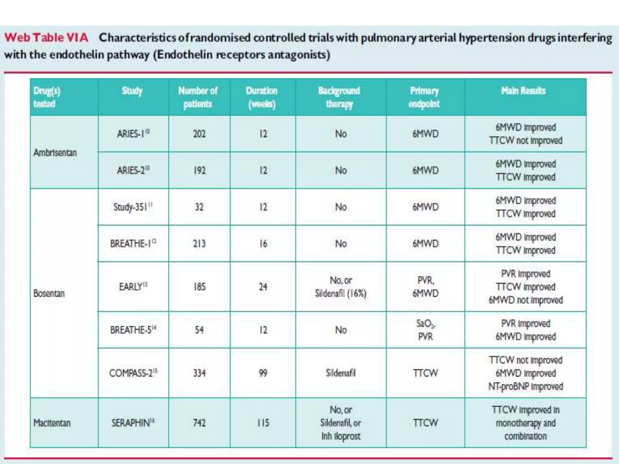 Pulmonary Hypertension: Guideline Directed Management | PPT
