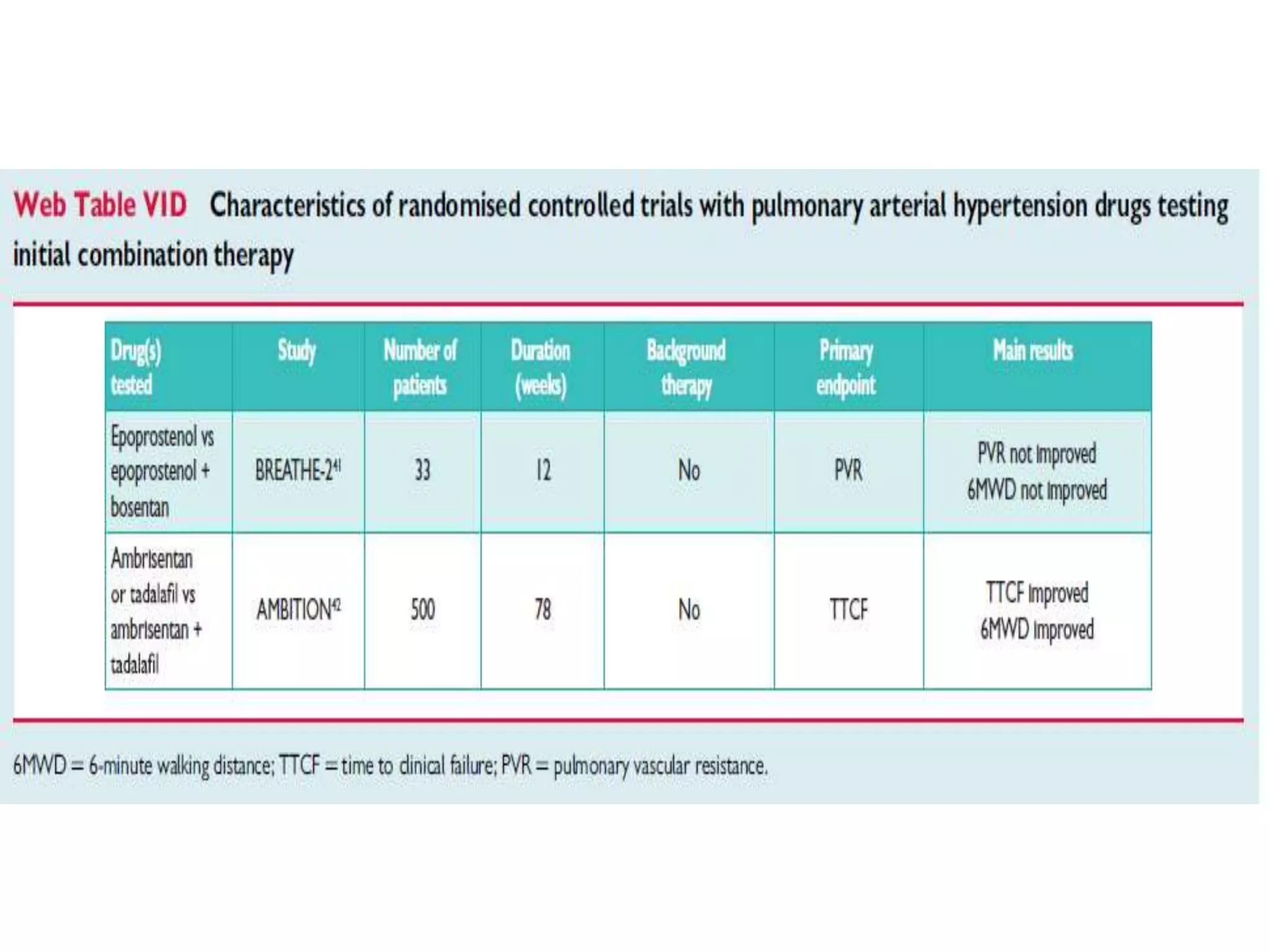 Pulmonary Hypertension: Guideline Directed Management | PPT