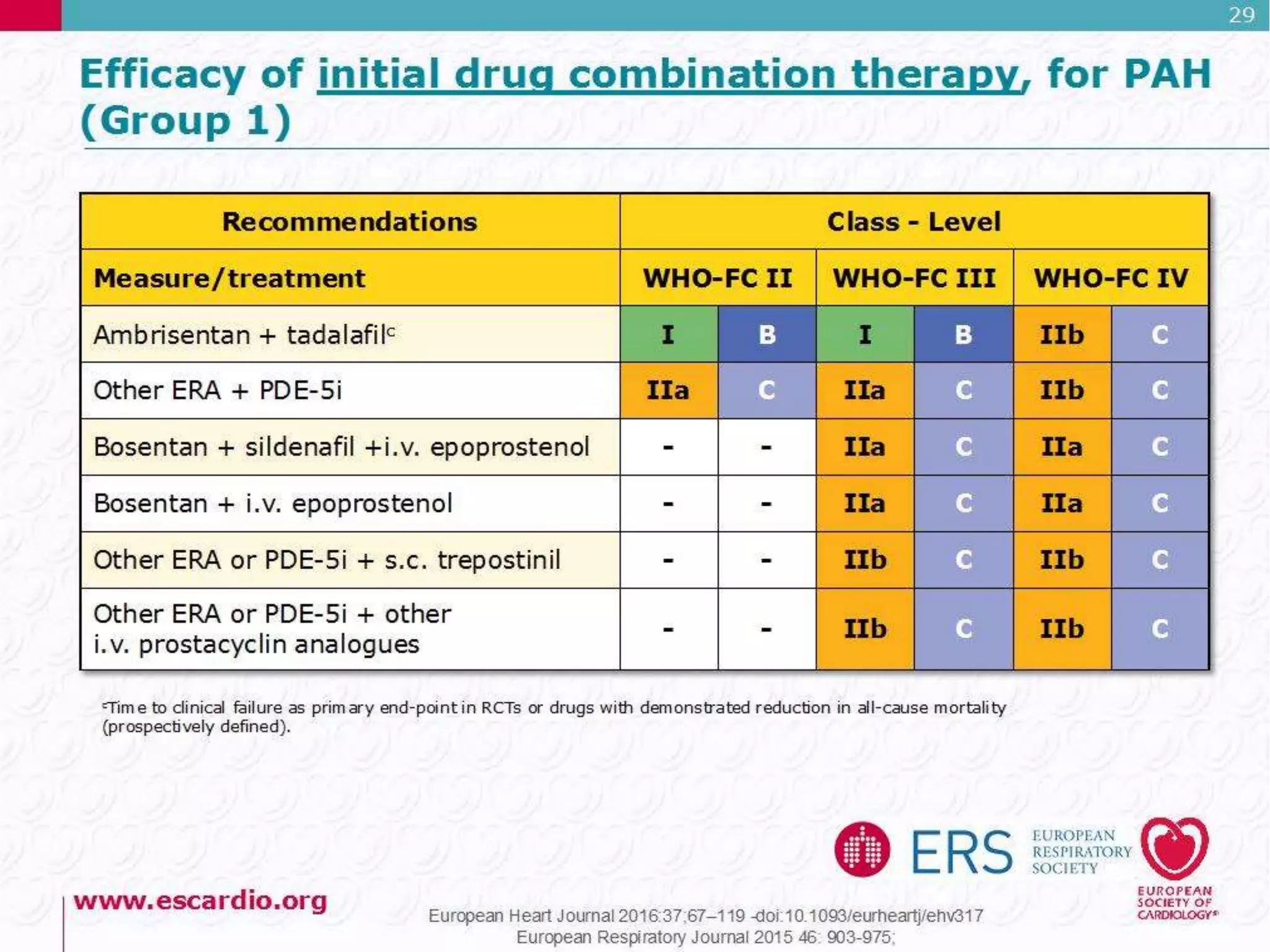 Pulmonary Hypertension: Guideline Directed Management | PPT