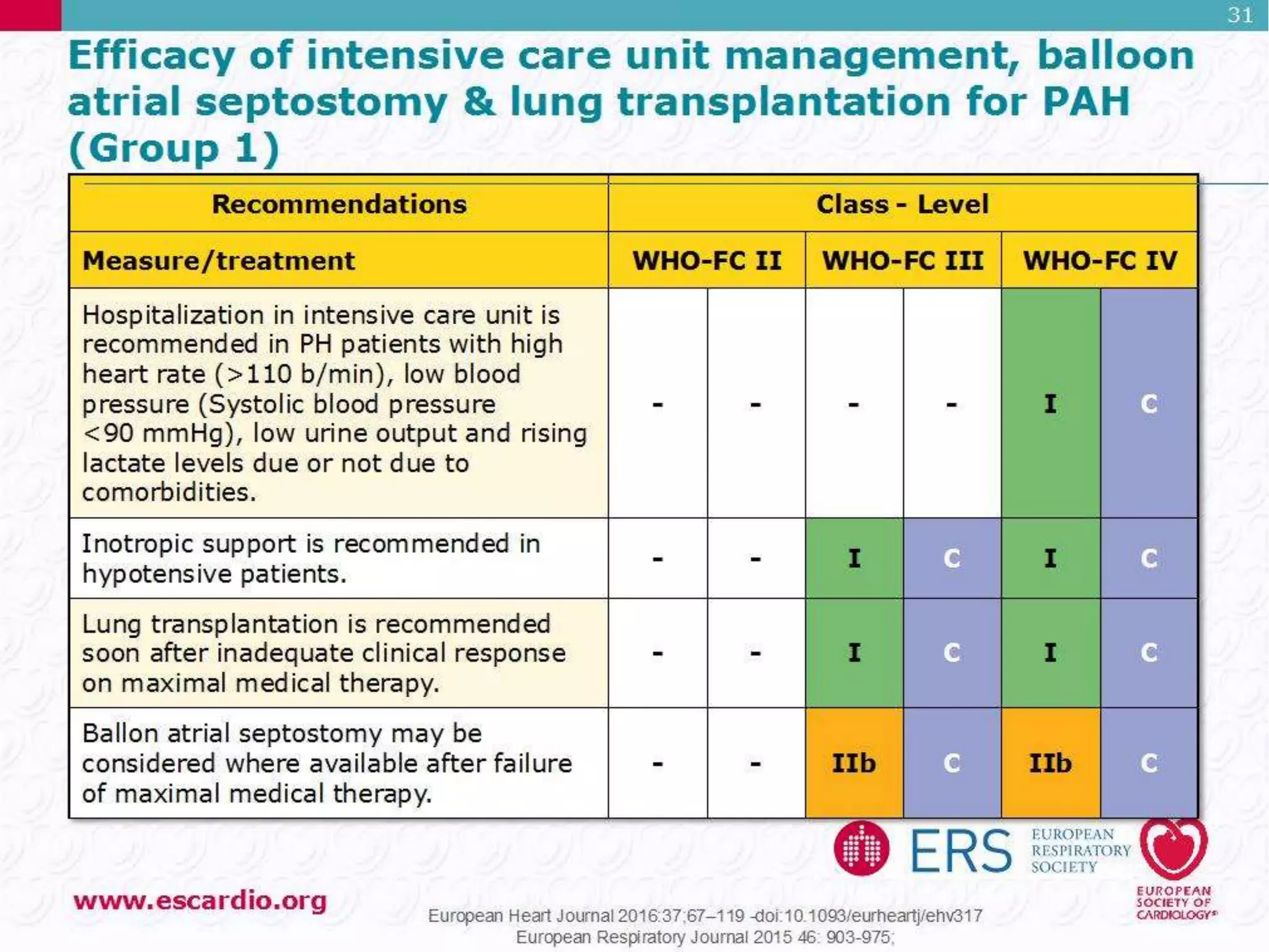 Pulmonary Hypertension: Guideline Directed Management | PPT
