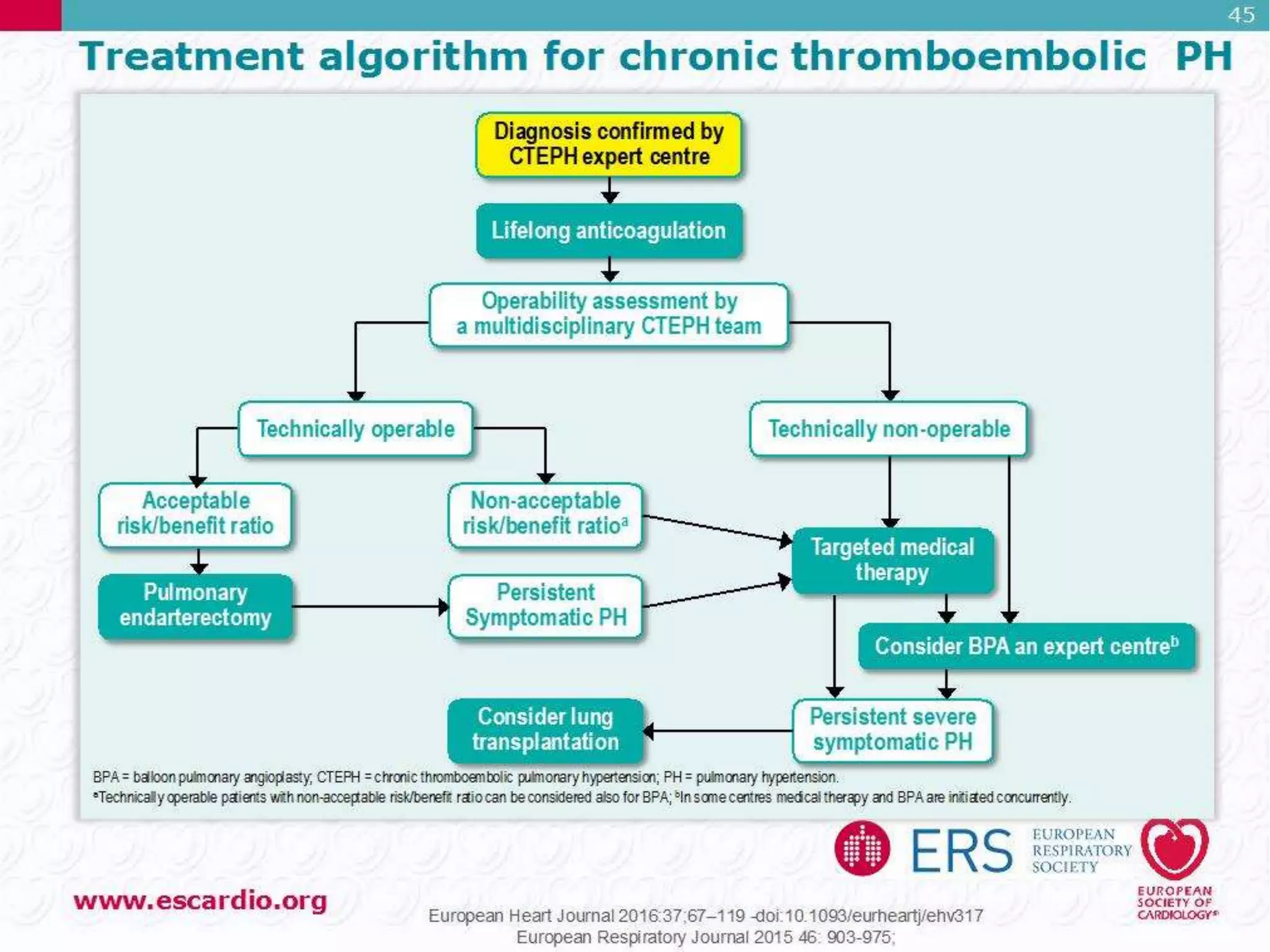Pulmonary Hypertension: Guideline Directed Management | PPT