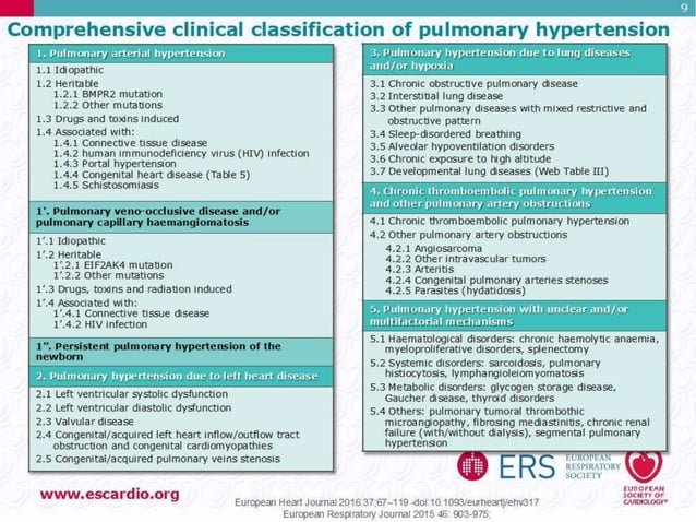 Pulmonary Hypertension: Guideline Directed Management | PPT