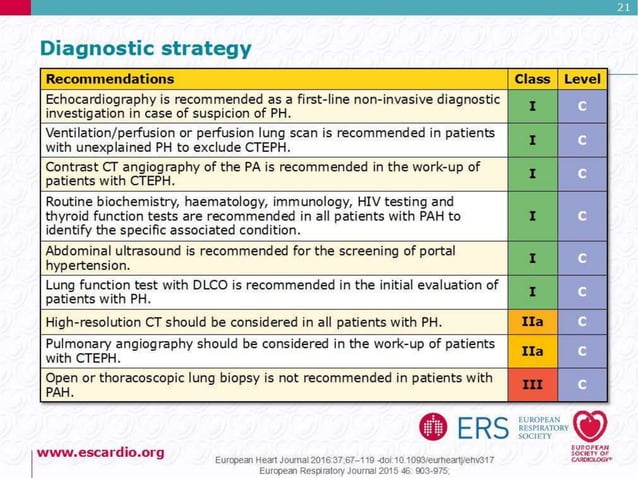 Pulmonary Hypertension: Guideline Directed Management | PPT