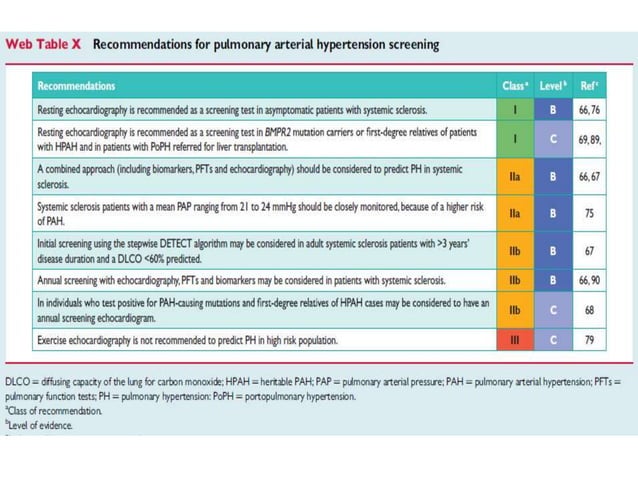 Pulmonary Hypertension: Guideline Directed Management | PPT
