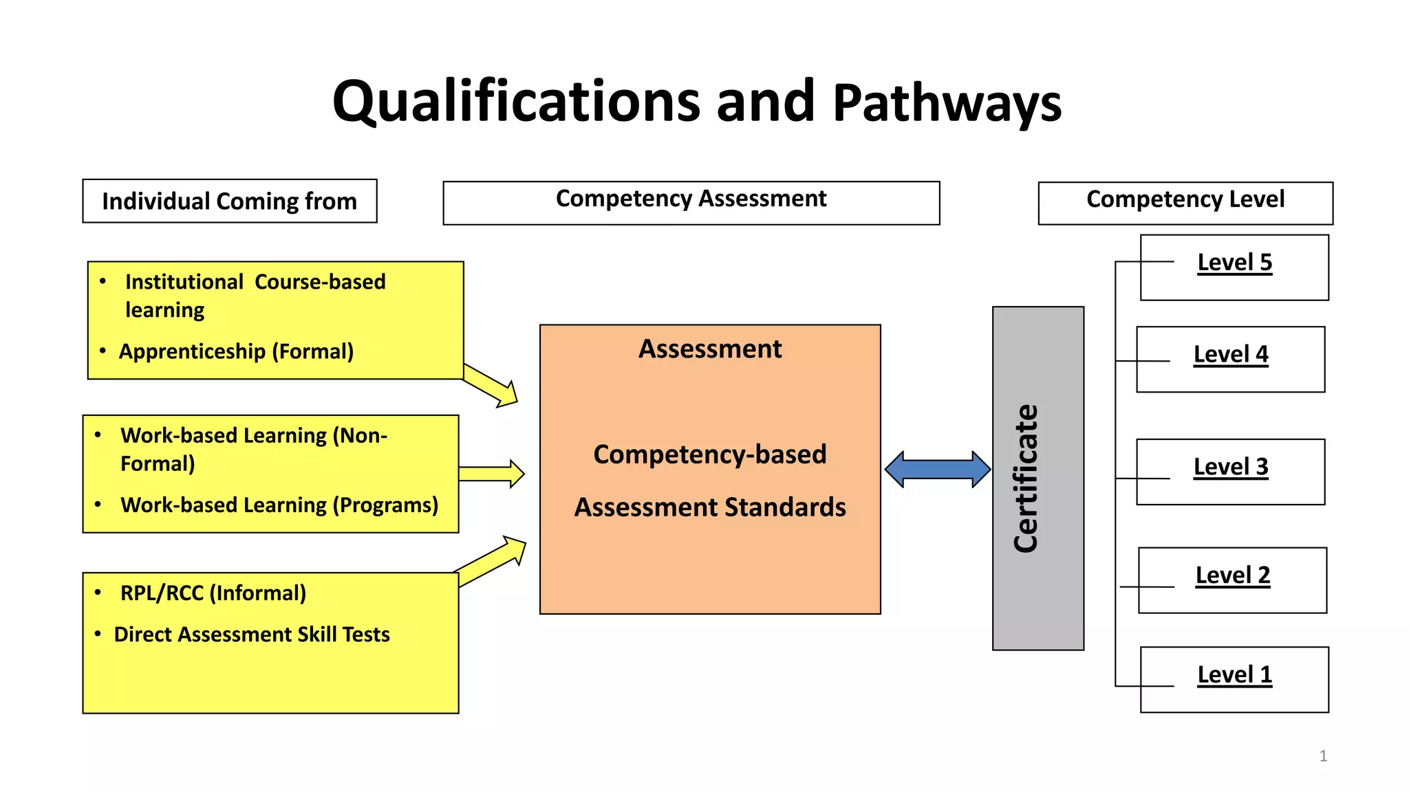 3. Pathways to Assessment.pdf | Apprenticeships | Careers