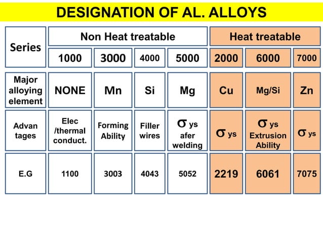 WELDING OF AL ALLOYS | PPTX | Chemistry | Science