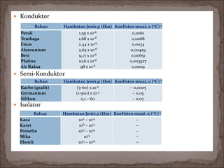 3. TAHANAN KAWAT DAN HUKUM OHM.ppt