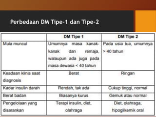 3. Faktor Resiko, Manifestasi, Dx DM dan Patofisiologi.pptx