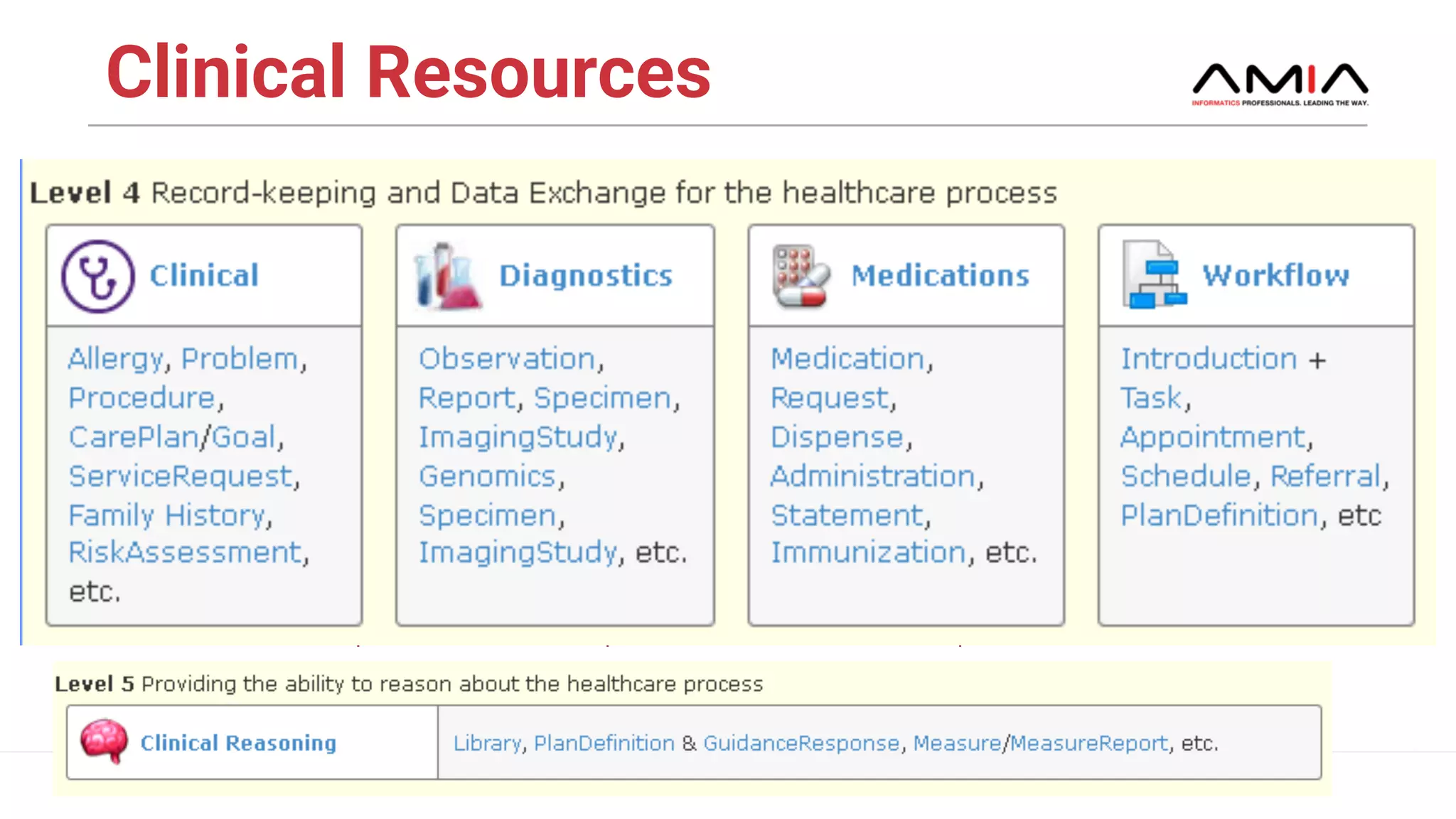 3.0 FHIR Deep Dive AMIA SA 2022.pdf