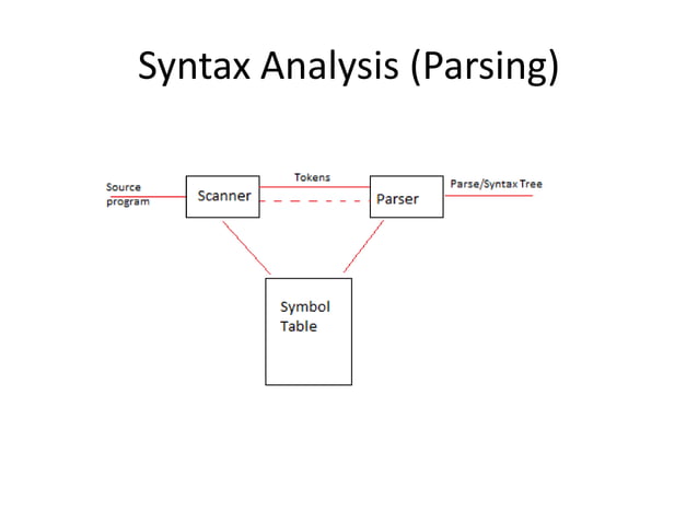 3. Syntax Analyzer.pptx