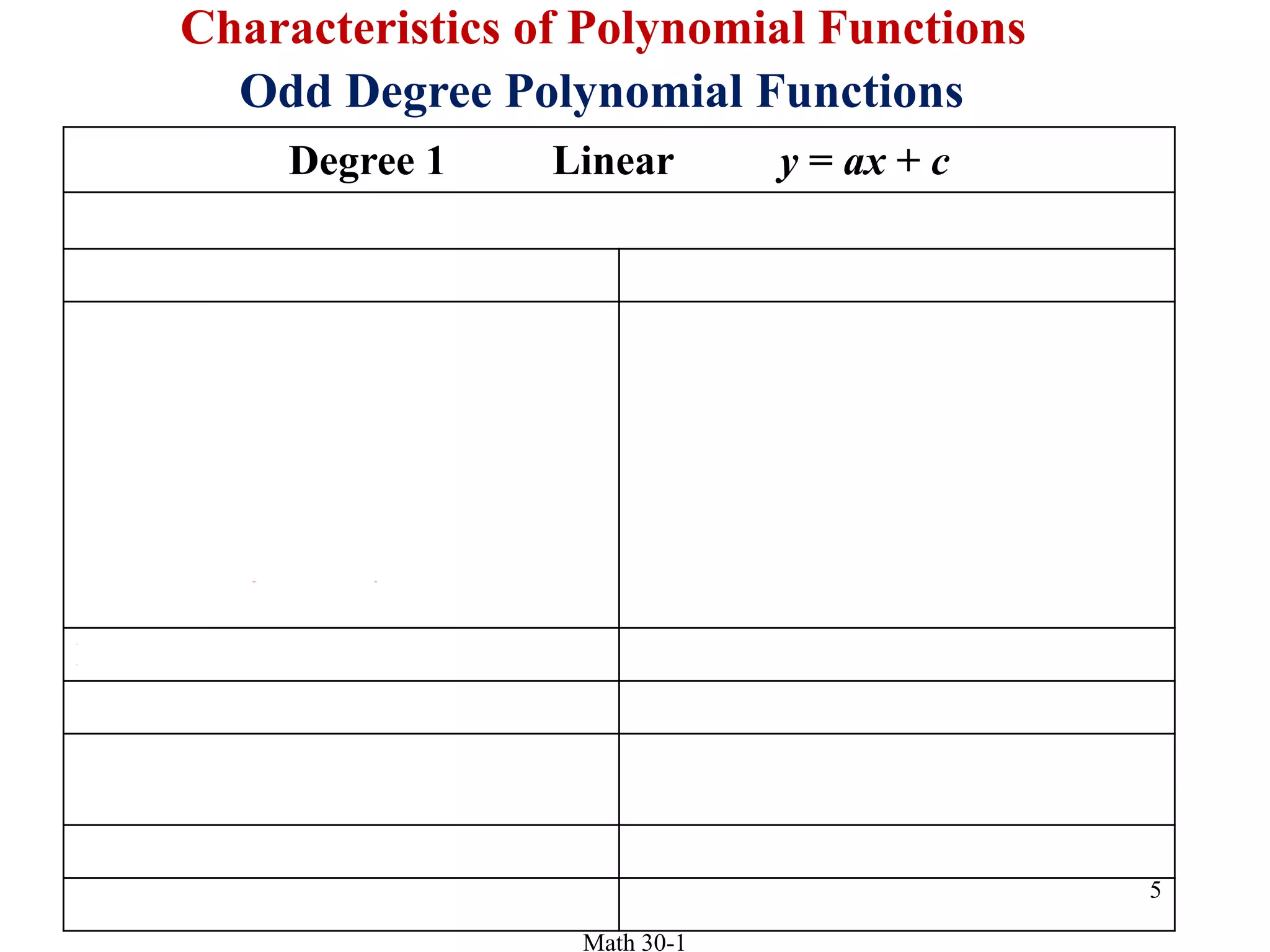 3.1 Characteristics of Polynomial Functions.pptx