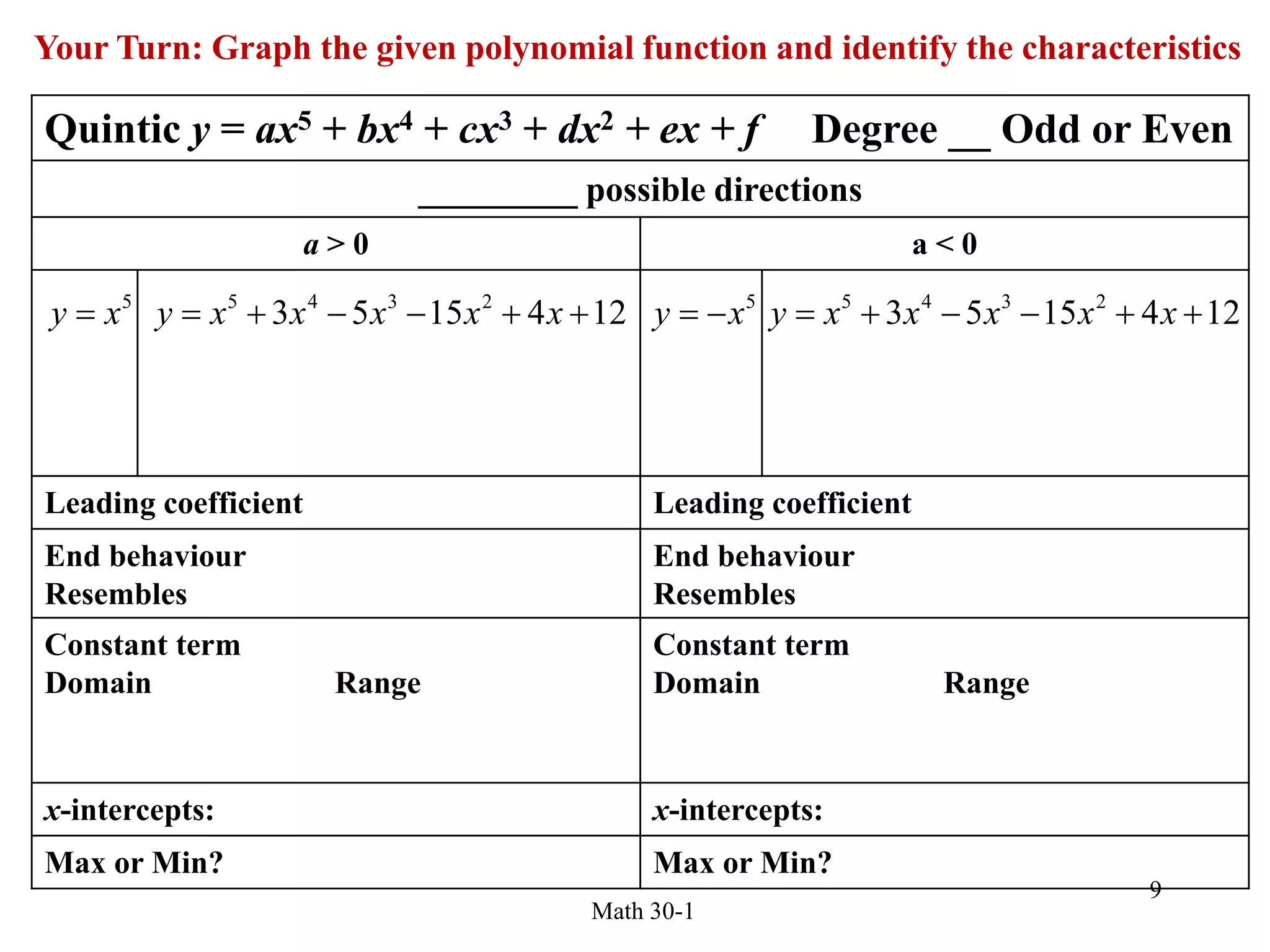3.1 Characteristics of Polynomial Functions.pptx