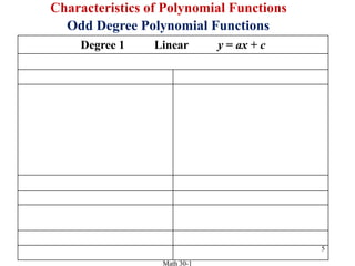 3.1 Characteristics of Polynomial Functions.pptx