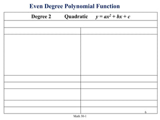 3.1 Characteristics of Polynomial Functions.pptx
