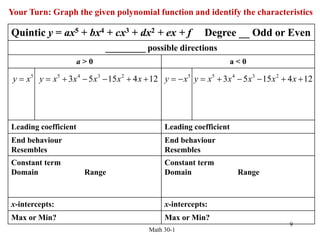 3.1 Characteristics of Polynomial Functions.pptx