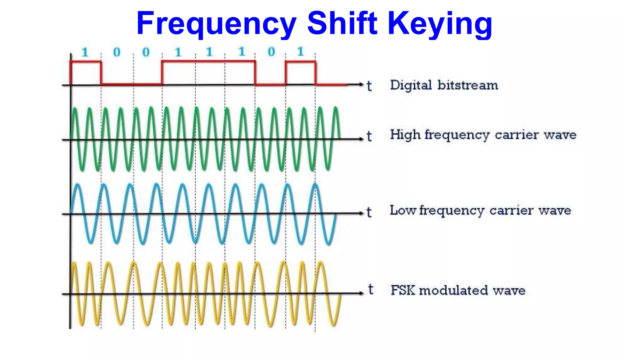 3.4_OOK systems – ASK, FSK, PSK, BPSK, QPSK, applications of Data ...