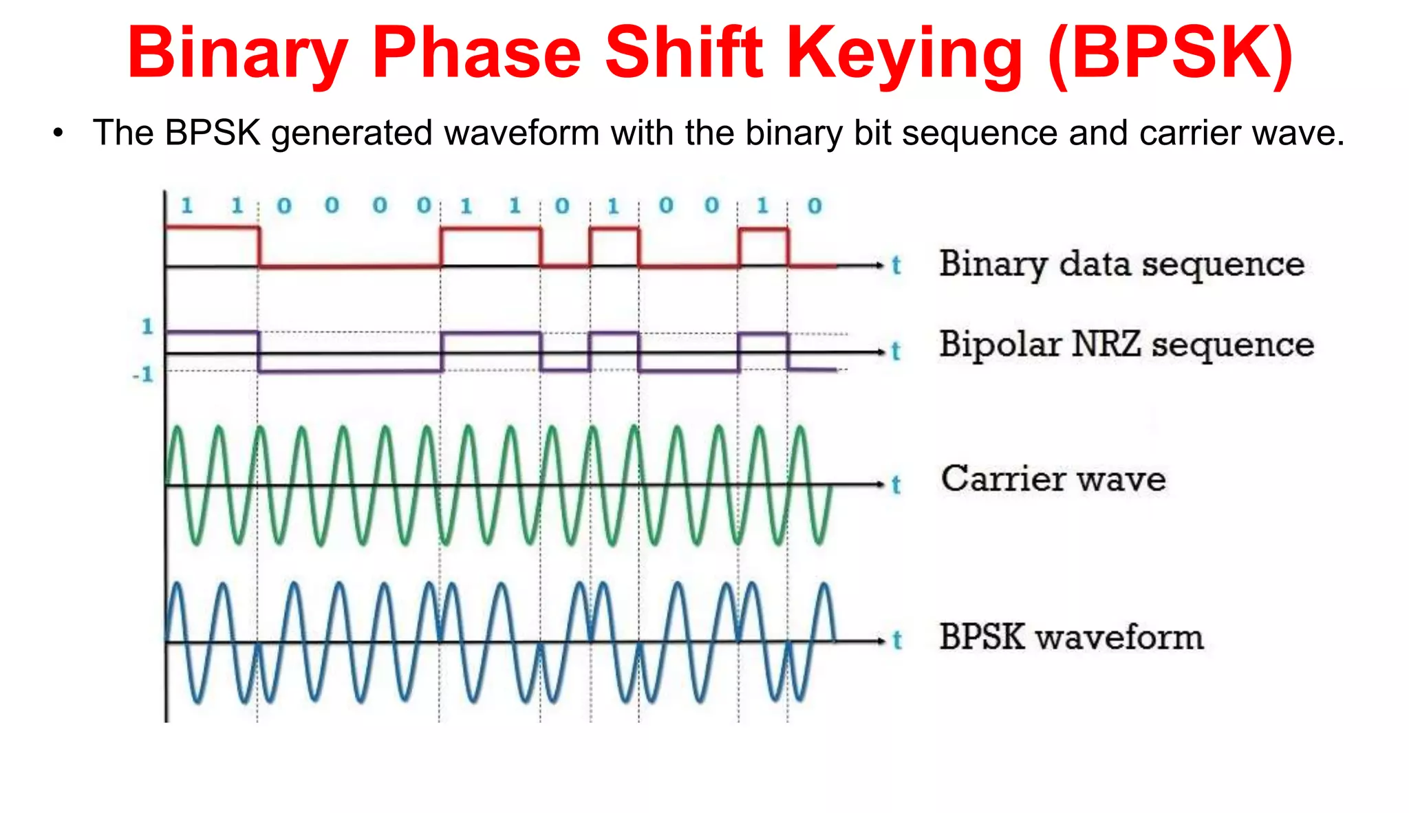 3 4 Ook Systems Ask Fsk Psk Bpsk Qpsk Applications Of Data