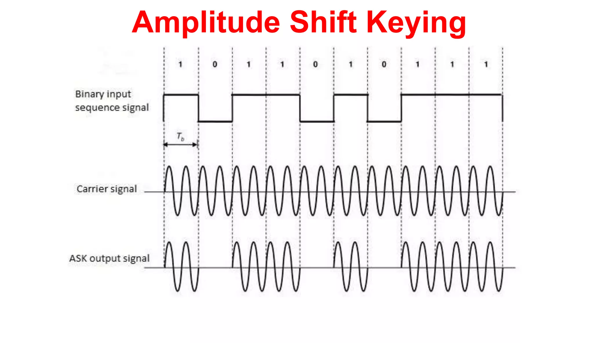 3.4_OOK systems – ASK, FSK, PSK, BPSK, QPSK, applications of Data ...