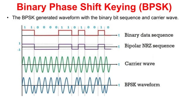 3.4_OOK systems – ASK, FSK, PSK, BPSK, QPSK, applications of Data ...