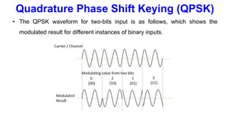 3.4_OOK systems – ASK, FSK, PSK, BPSK, QPSK, applications of Data ...