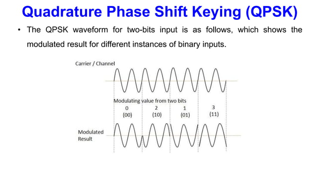 3.4_OOK systems – ASK, FSK, PSK, BPSK, QPSK, applications of Data ...