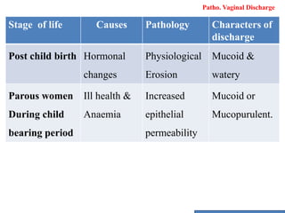 3.5 - Pathological Vaginal Discharge.pdf