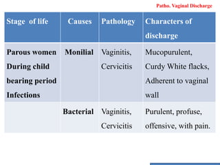 3.5 - Pathological Vaginal Discharge.pdf