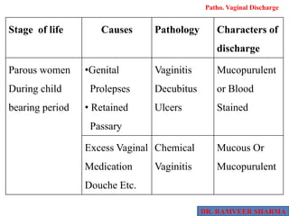 3.5 - Pathological Vaginal Discharge.pdf