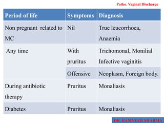 3.5 - Pathological Vaginal Discharge.pdf